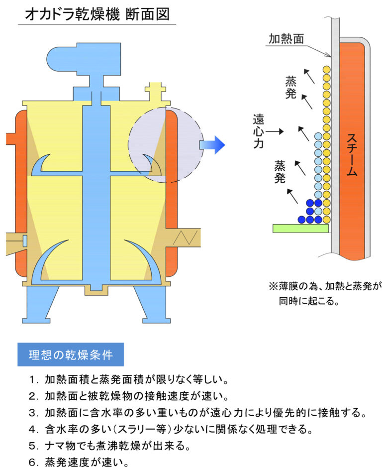 スーパーマルチ乾燥 理論と特徴｜株式会社オカドラ｜神奈川県横浜市のタテ型間接乾燥機メーカーです